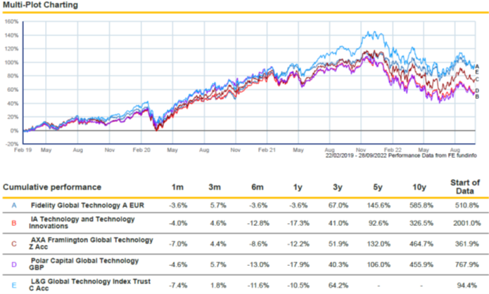 Where are Technology funds heading? - Seymour Sinclair